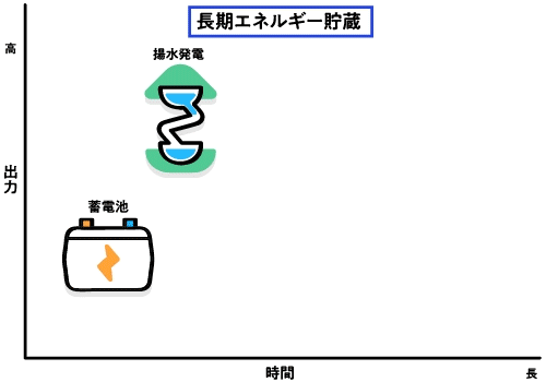 長期エネルギー貯蔵～再エネを主軸に据えた電力供給に不可欠～
